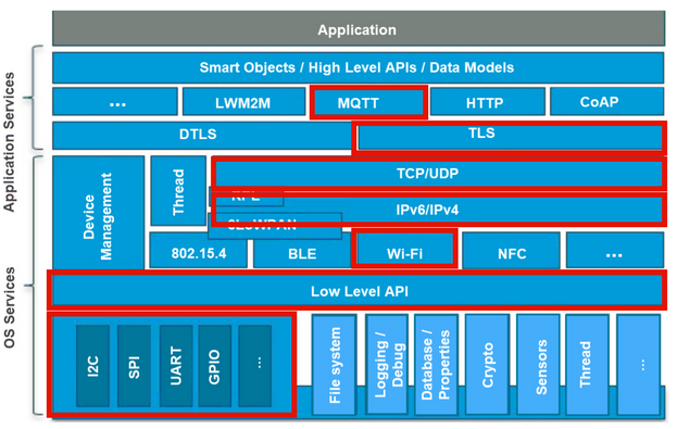 Écrire un driver Zephyr utilisant l'offloading | Linux Embedded